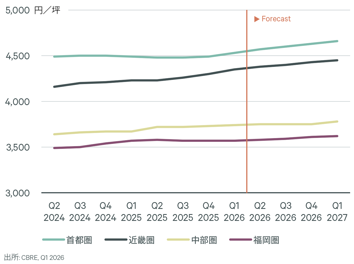 賃貸倉庫・物流施設の市場動向｜ロジスティクスマーケットビュー2026年第1四半期〖CBRE〗