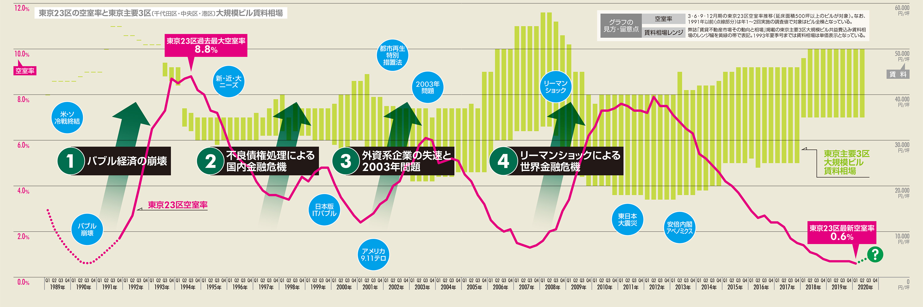 アフターコロナを考える。過去4度のオフィス不況期はどうだったのか？〖CBRE〗